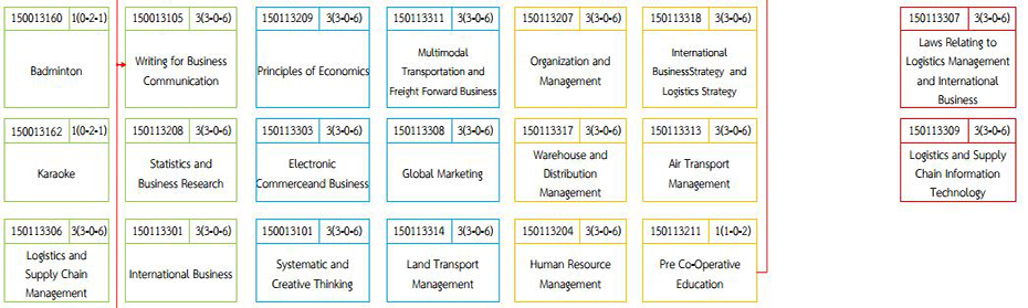2_Course Cirriculum – วิทยาลัยนานาชาติ มจพ. International College KMUTNB